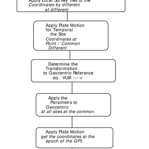 1 Determination Of The Global Terrestrial Reference Frame Download