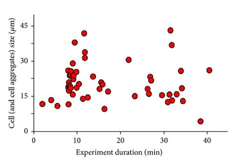 CTC Size Analysis Using Two Color Two Beam In Vivo PAFFC Platform A Download Scientific