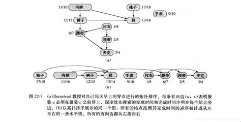 dfs拓扑排序原理详解 还不明白请来砍我 基于dfs的拓扑排序算法 csdn博客