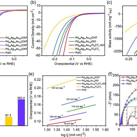 Electrocatalytic Hydrogen Evolution Reaction Her Properties Of