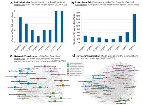 What Is Next In Proteomics Parsing 20 Years Of Public Data By AI Maps Trends In Proteomics And