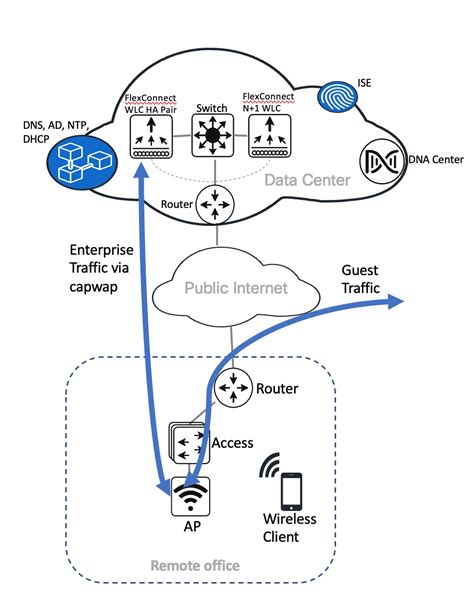 Validated Solution Wireless Automation Deployment Using Cisco DNA Center Cisco