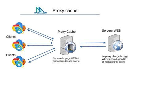 Qu Est Ce Qu Un Cache En Informatique Malekal