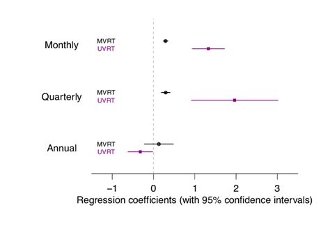 regression coecients download scientific diagram