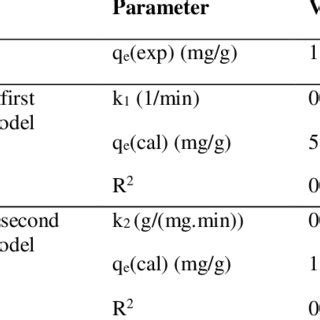 Kinetic Model Parameters And Correlation Coefficients Download Table