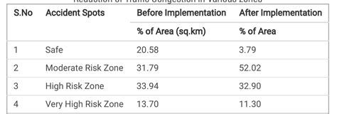 Table 5 Location Based Collision Analysis To Detect