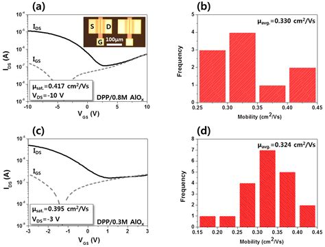Low Temperature Solution Processed Gate Dielectrics For High Performance Organic Thin Film