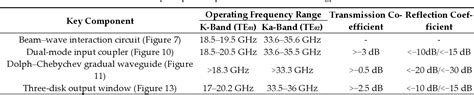 Table 4 From Theoretical Design Of A Dual Band Te01 Te02 Mode Gyrotron Traveling Wave Tube