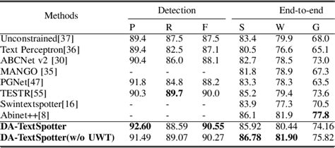 Table Ii From Diving Into The Depths Of Spotting Text In Multi Domain Noisy Scenes Semantic