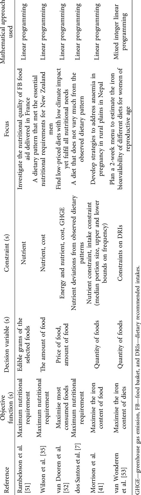 Summary Of Details Retrieved From Articles That Maximised Objective Download Scientific Diagram