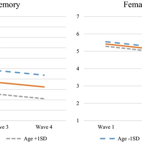 Plots For Objective And Subjective Memory For Males By Age Download