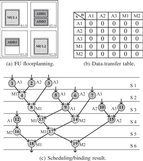 Figure 4 From A Floorplan Aware High Level Synthesis Technique With Delay Variation Tolerance