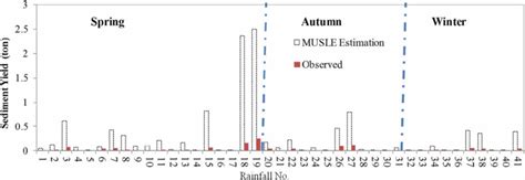Comparison Of The Original Musle Estimates And Observed Sediment Yield Download Scientific