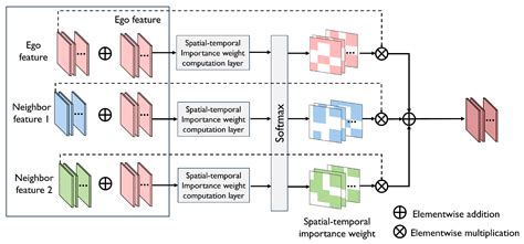 Collaborative Joint Perception And Prediction For Autonomous Driving