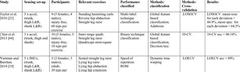 Summary Of Wearable Inertial Sensor Movement Classification Systems For Download Table