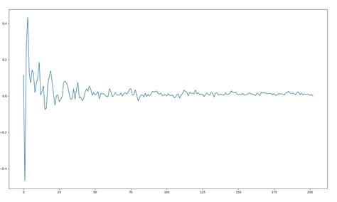 Discrete Signals How To Get The Fourier Series Using Pythons Tt Fft Signal Processing