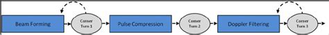 Optimization Of The Use Case Implementation On A Single Dsp Core