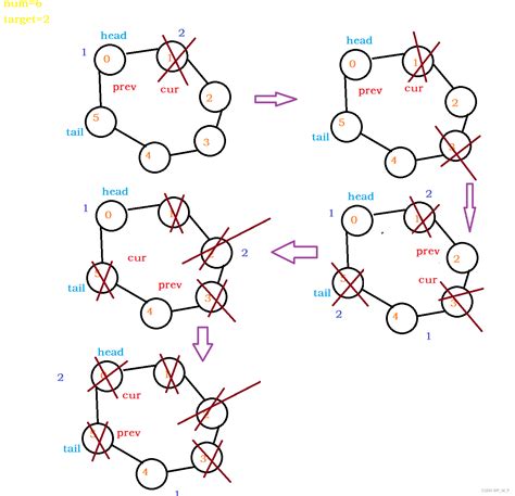 约瑟夫环形链表问题：数组、链表与递归解法 Csdn博客