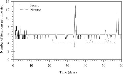 Number Of Iterations Per Time Step Vs Time As Required For Solution Of Download Scientific