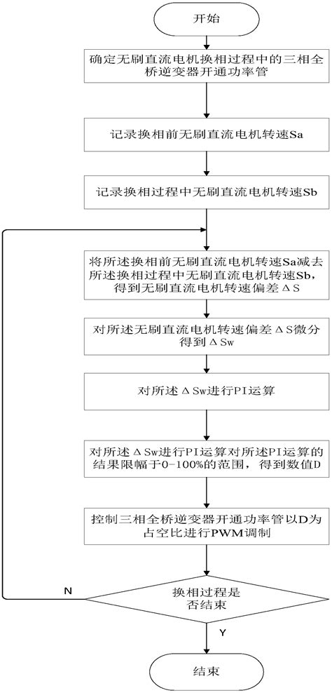 A Novel On Phase Pwm Control Method For Brushless Dc Motor Eureka Patsnap