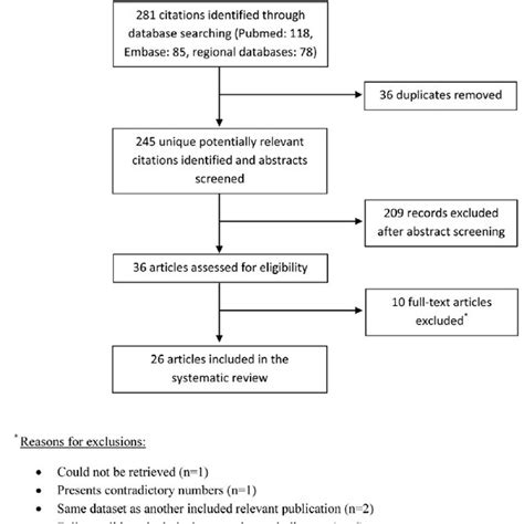Data Synthesis Summary Of The Synthesis And Triangulation Of