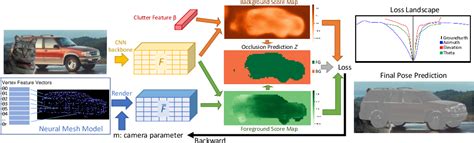 Figure 2 From Nemo Neural Mesh Models Of Contrastive Features For Robust 3d Pose Estimation
