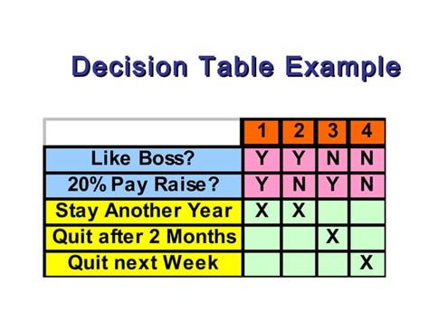 l7 decision tree and table ppt programming languages computing