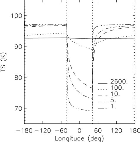 Azimuthal Variation Of The Surface Temperature As A Function Of Thermal Download Scientific