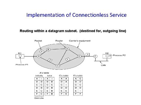 Network Layer Design Issues Implementation Of Connectionless Service