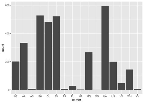 Chapter 3 Advanced Ggplot2 R For Data Science