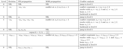 Table 2 From Engineering An Efficient Pb Xor Solver Semantic Scholar