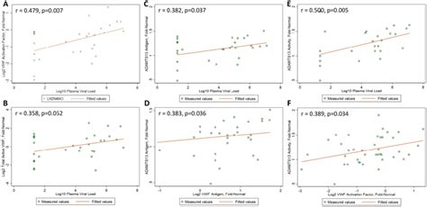 Correlations Between Biomarker Levels Pearson Correlation Coefficients