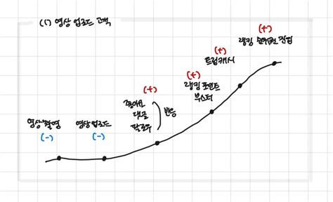 코드스테이츠 Pmb 16기 W2d4 신속한 문제 검증 Cvc Mvp Pretotype 네이버 블로그