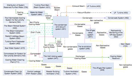 Abstraction Hierarchy For The Condenser Subsystems Download Scientific Diagram