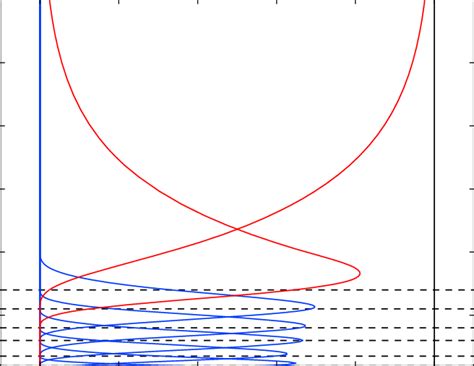 Vertical Cubic B Spline Basis Functions í µí½ I Red Blue And