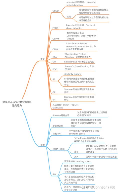 提高one Shot目标检测的分类能力 知乎