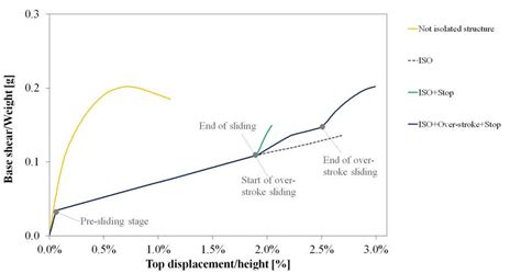 Pushover Curves Of Not Isolated Building And Of Building Isolated With Download Scientific