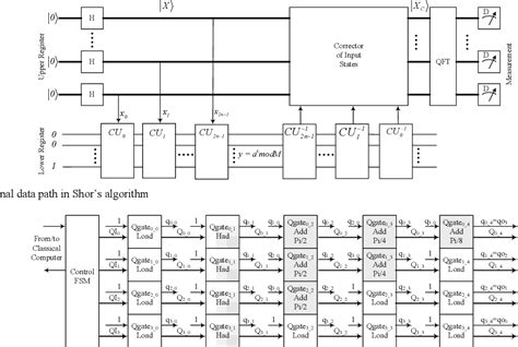 figure 2 from hierarchical ip core generator for quantum fourier