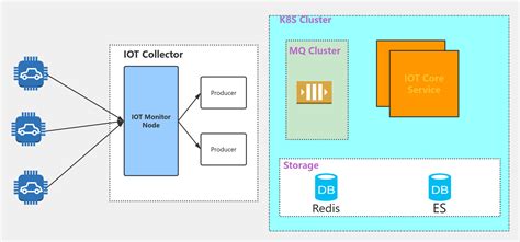 Rider Iot部署架构图 流程图模板 Processon思维导图、流程图