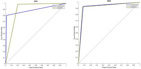 Roc Curves Of Svm Algorithms For Sisa Left And Sisal Right Classic Download Scientific