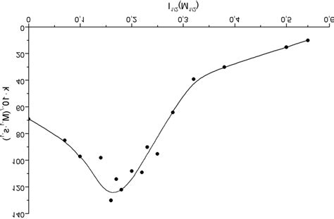 Calculated Dependence Of The Association Second Order Rate Constant K Download Scientific