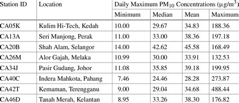 The Minimum Median Mean And Maximum Values Of Pm 10 Concentration At
