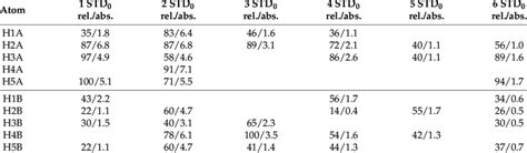 Relative And Absolute Std 0 Values For 1 6 Download Scientific Diagram