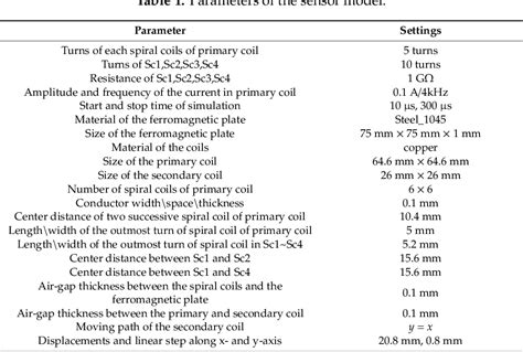 Table 1 From An Inductive Sensor For Two Dimensional Displacement Measurement Semantic Scholar