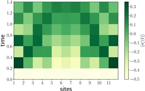 Figure 7 From Quantum Ising Model On Two Dimensional Antide Sitter Space Semantic Scholar