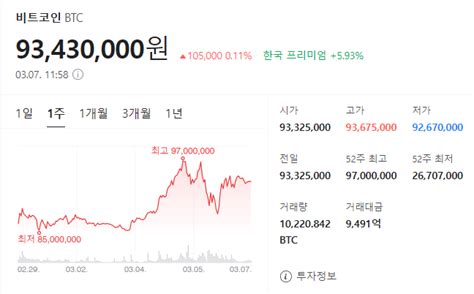 20240307 첫번째 조정 후 반나절만에 반등한 코인시장 파월 금리인하 언급에 뉴욕증시 상승