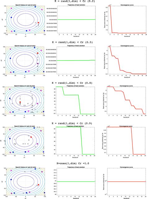 Effects Of Tuning The Values Of Cr Download Scientific Diagram