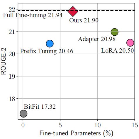 论文阅读：towards A Unified View Of Parameter Efficient Transfer Learning对参数