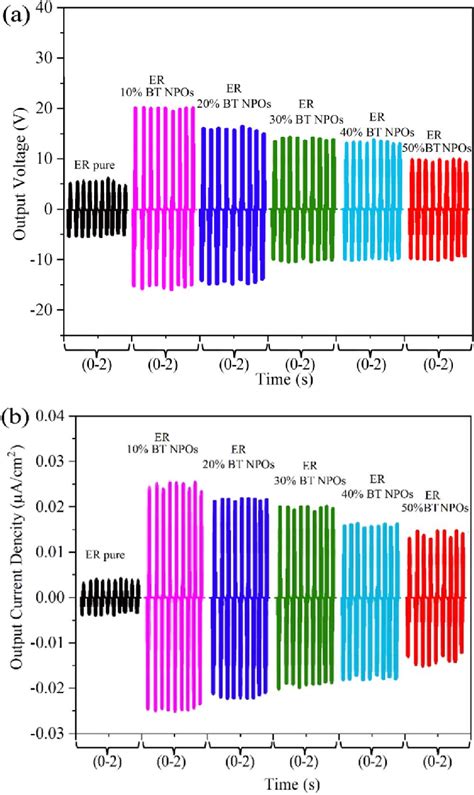 Electrical Outputs For A Voltage And B Current Density Of C Tengs