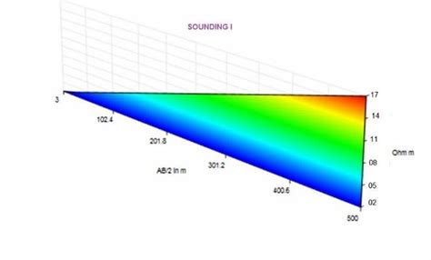 Field Investigated Resistivity Curve I Based On The Different Value Of Download Scientific